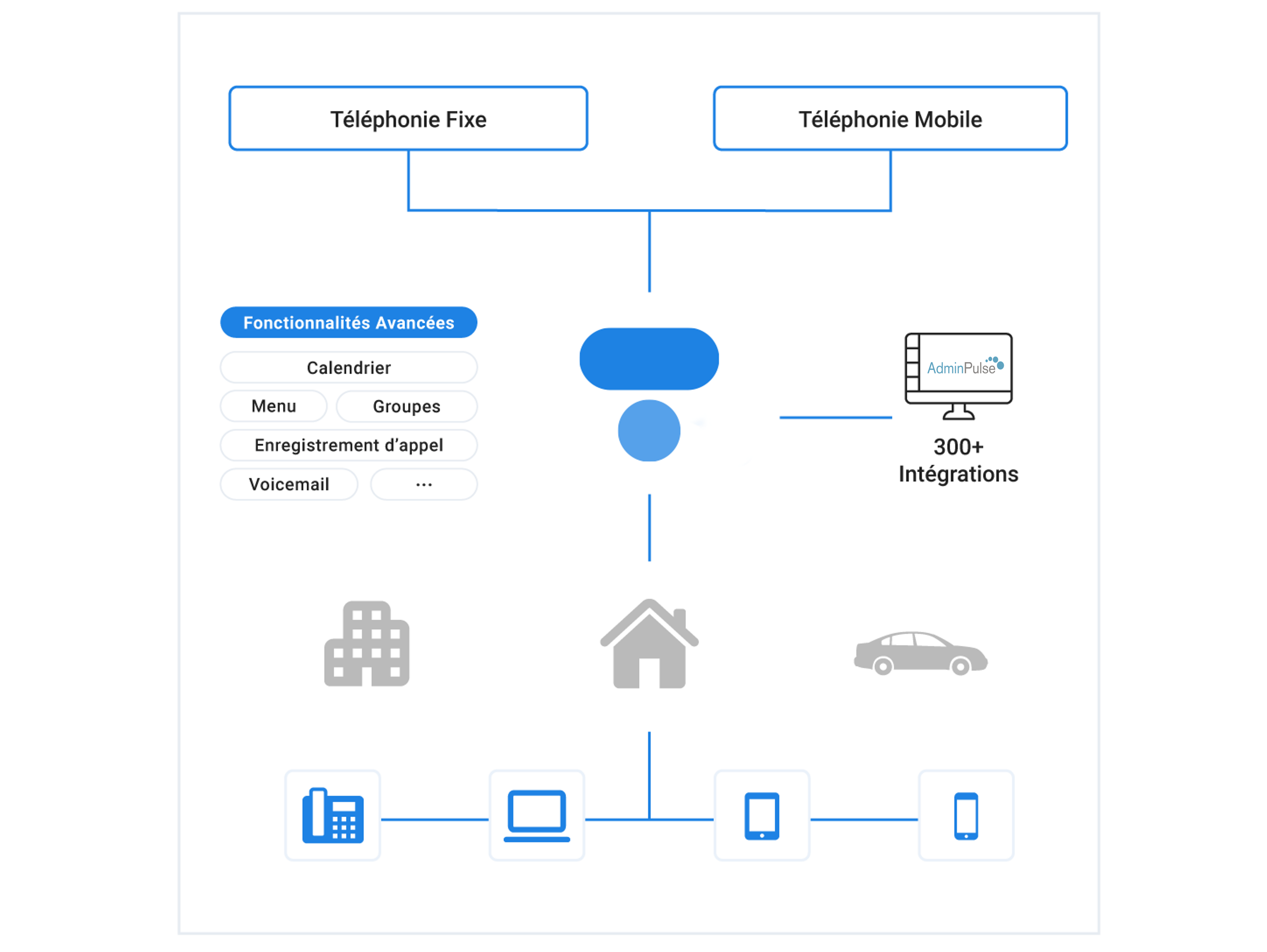 Intégrez la téléphonie d'ALLOcloud avec AdminPulse | Intégration